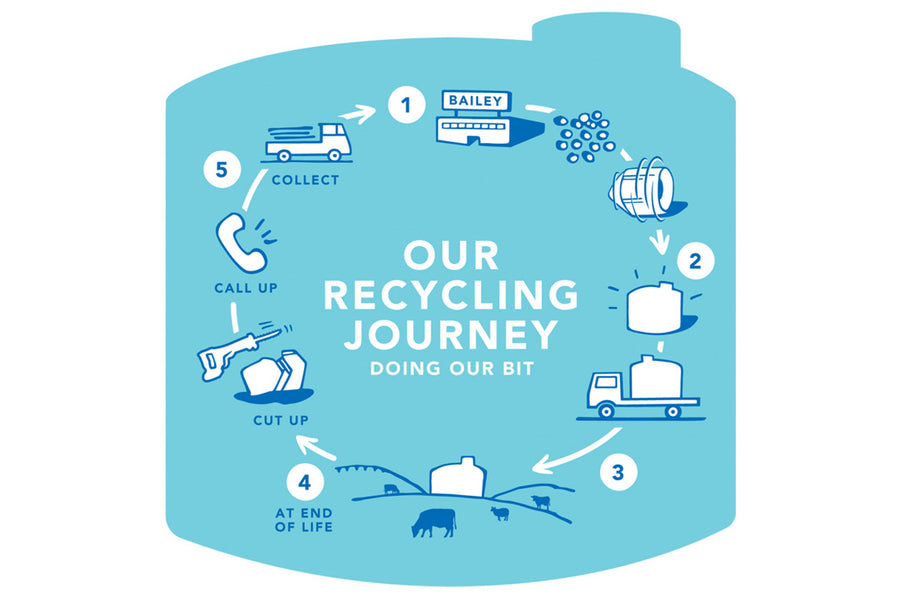 Sustainability – Water Tanks NZ | Water Storage Tanks | Bailey Tanks